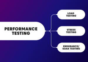 Performance Testing Explained: Types, Benefits & Best Practices