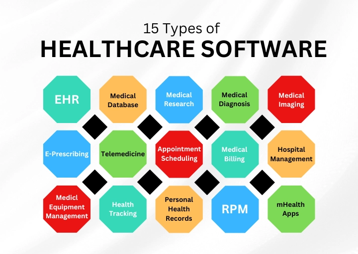 15 Types of Healthcare Software in 2025 | Appinventors